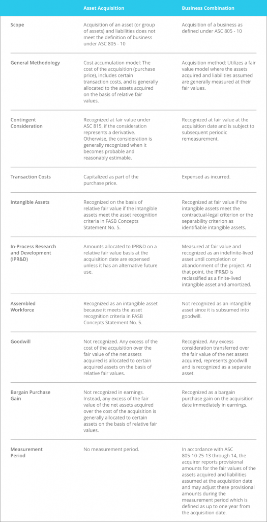 What is the difference between an Asset Acquisition versus a Business ...
