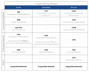 Transfer Pricing in the United States: A Practical Guide - Scalar